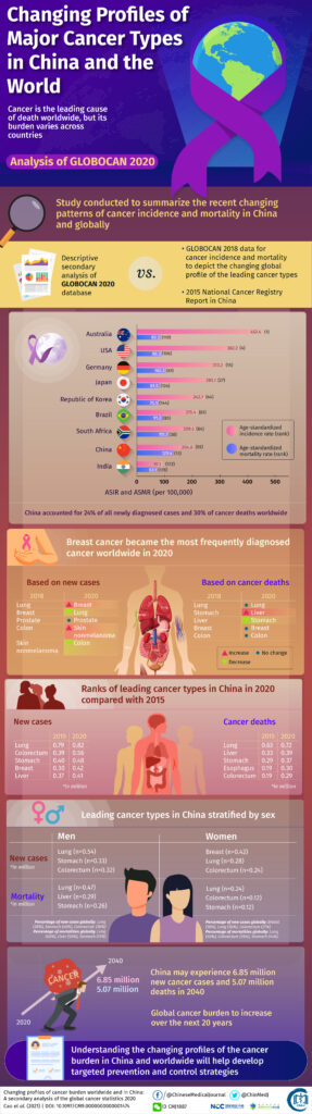 Mapping the paradigm shift of China’s cancer burden for designing ...